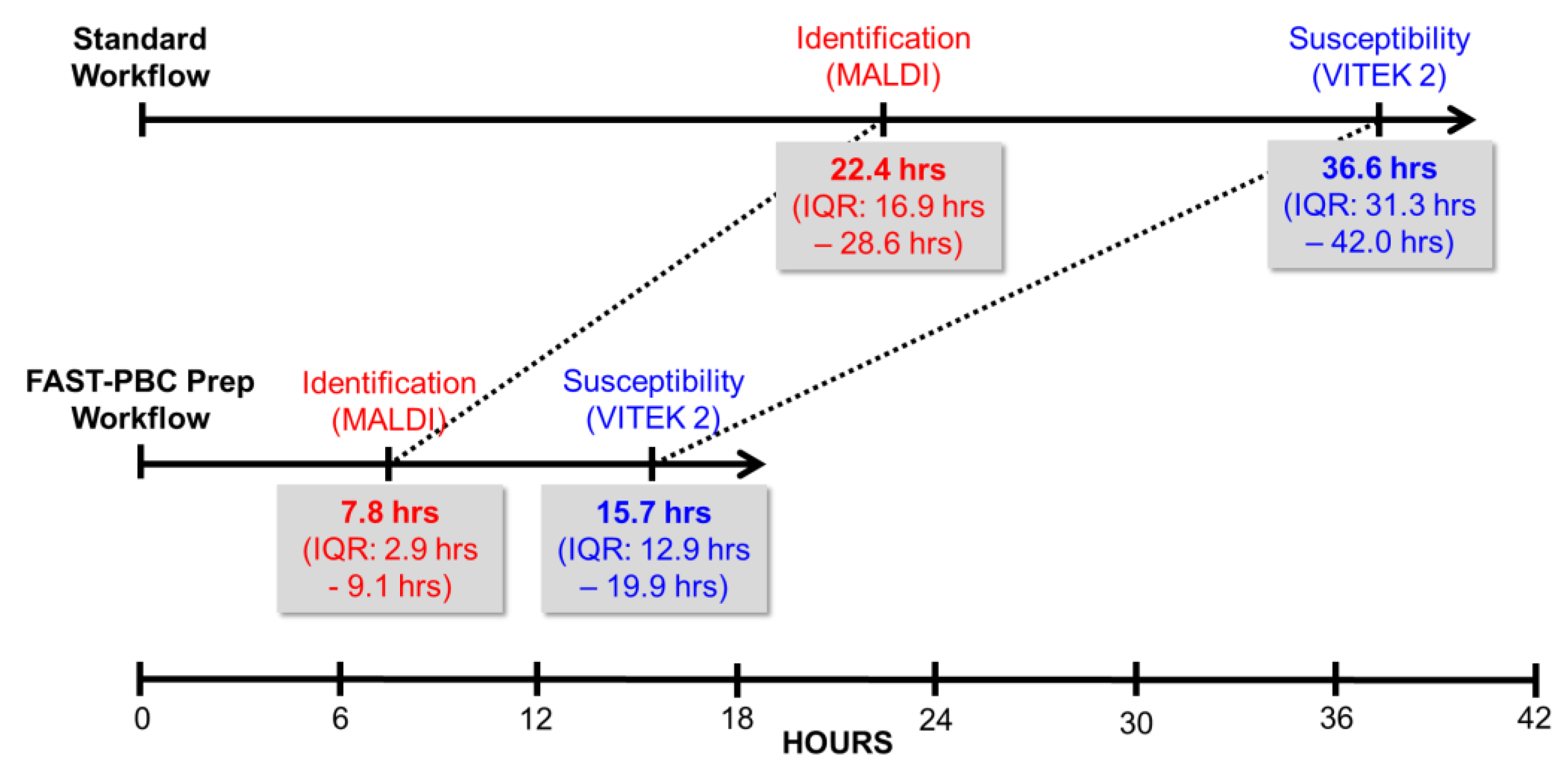 Microorganisms | Free Full-Text | Direct MALDI-TOF MS and Antimicrobial ...