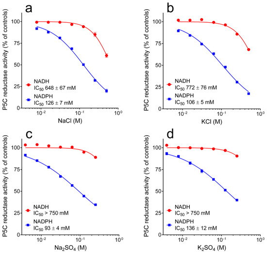 Microorganisms | Free Full-Text | Functional Characterization of ...