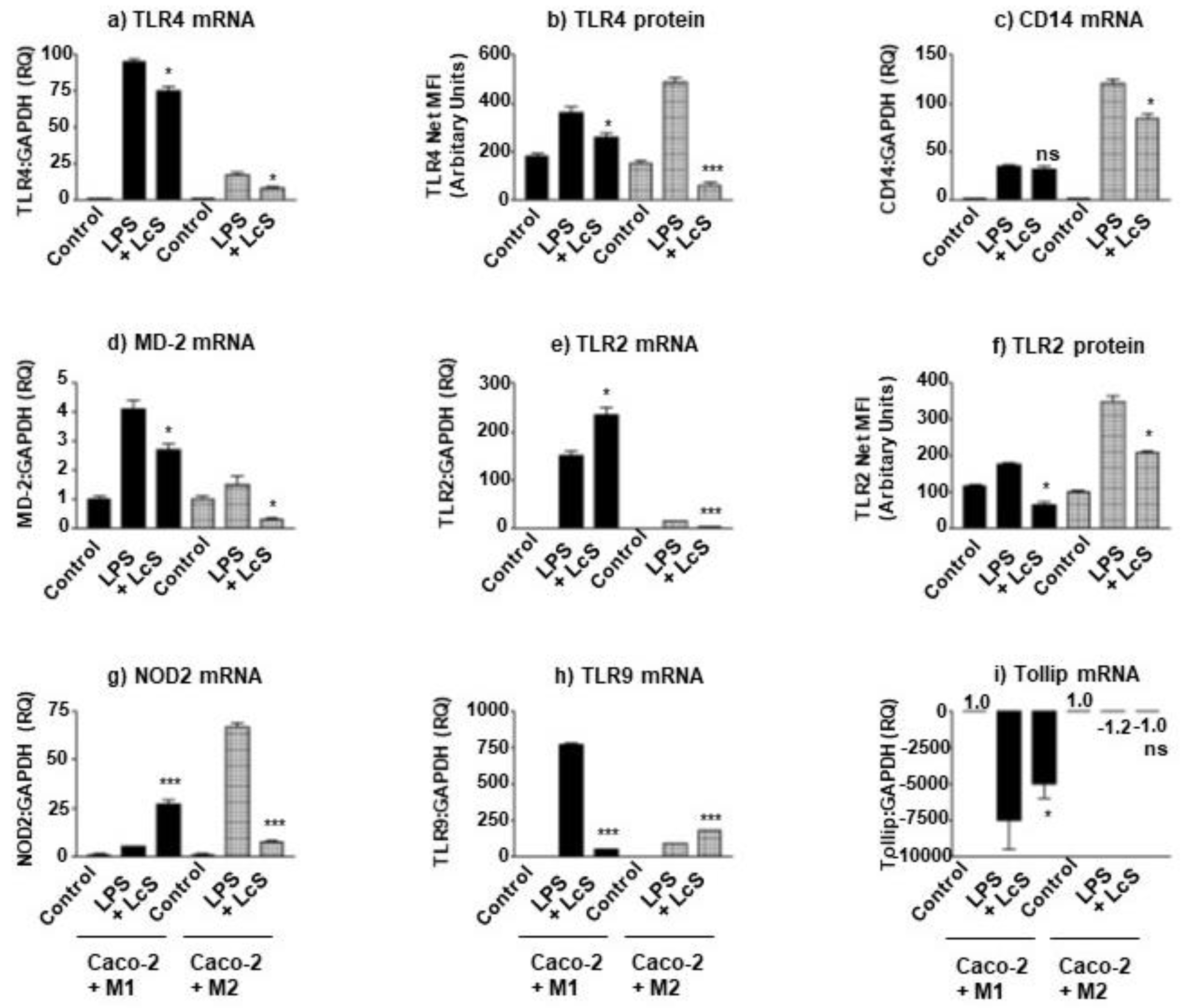Lacticaseibacillus casei Strain Shirota Modulates Macrophage-Intestinal ...