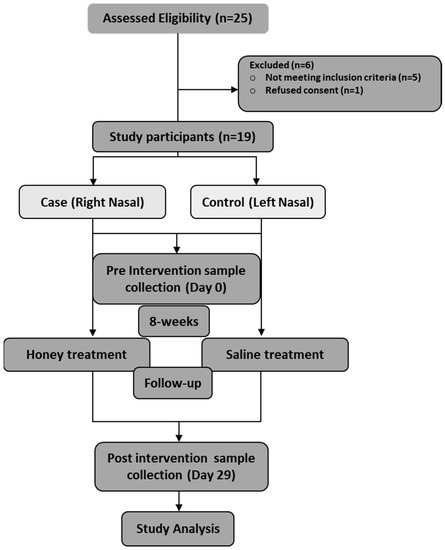 Altered Nasal Microbiome in Atrophic Rhinitis: A Novel Theory of ...