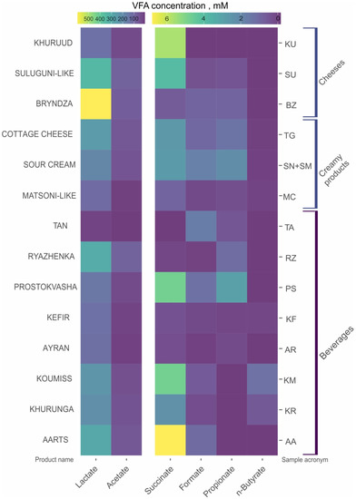 Microbial Communities of Artisanal Fermented Milk Products from Russia