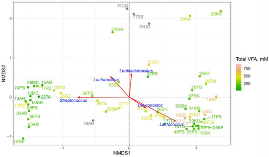 Microbial Communities of Artisanal Fermented Milk Products from Russia