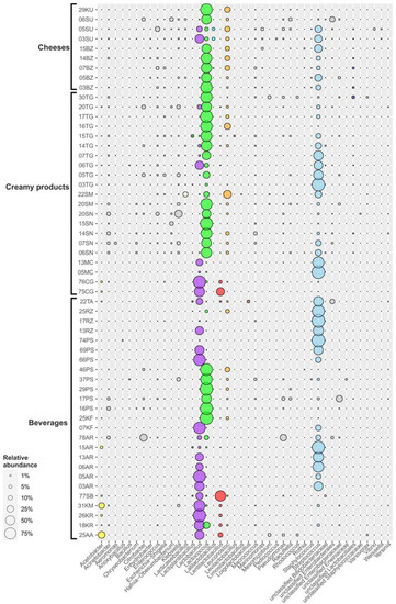 Microbial Communities of Artisanal Fermented Milk Products from Russia