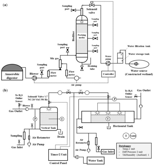 Removal of Hydrogen Sulfide from Swine-Waste Biogas on a Pilot Scale ...