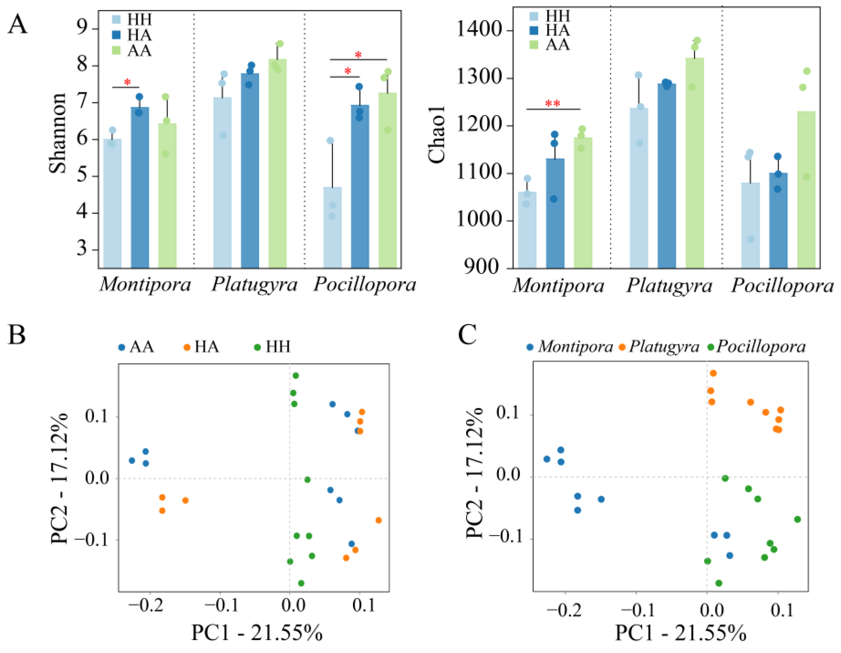 Significant Shifts in Microbial Communities Associated with Scleractinian Corals in Response to ...