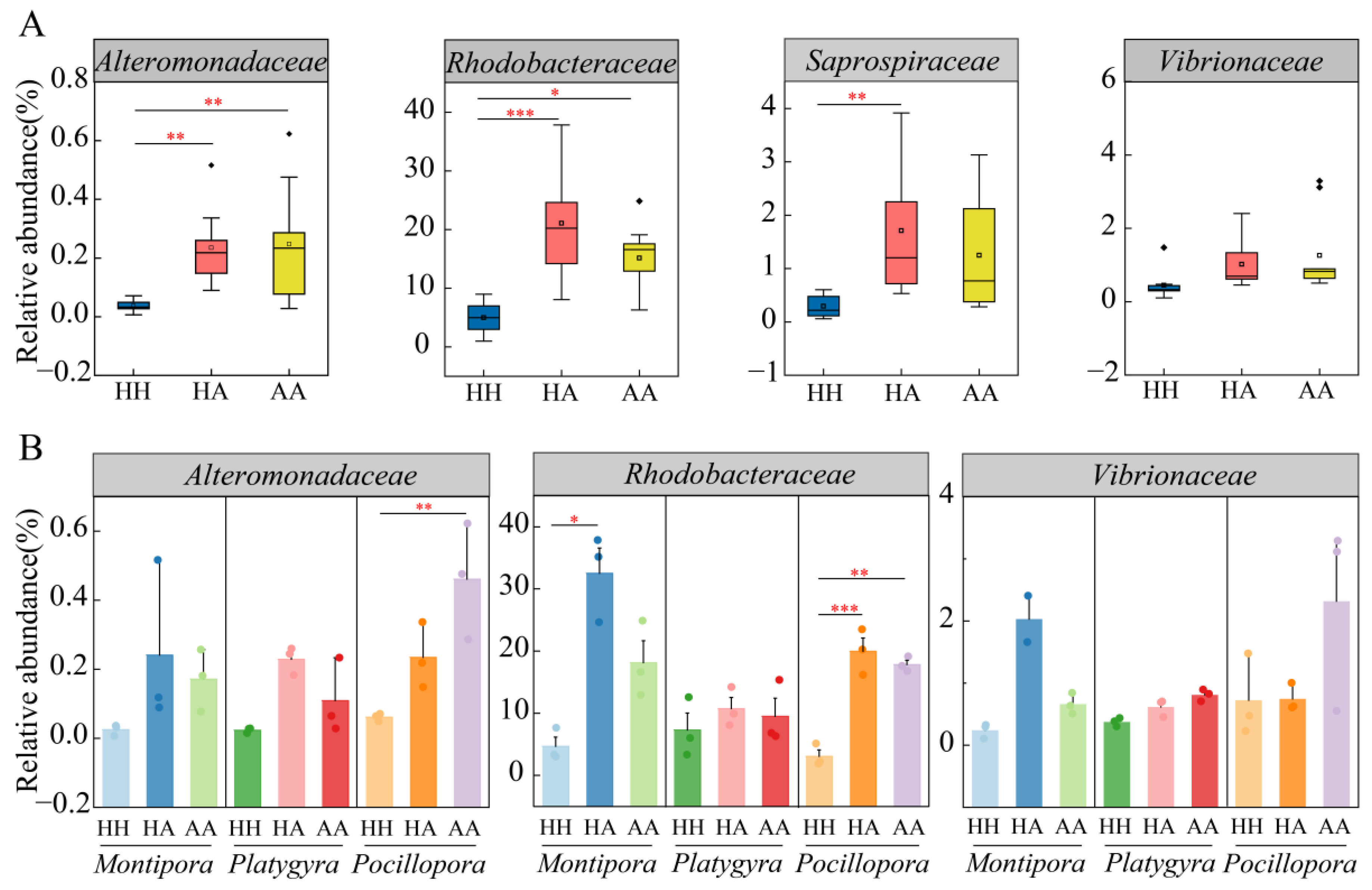 Significant Shifts in Microbial Communities Associated with Scleractinian Corals in Response to ...