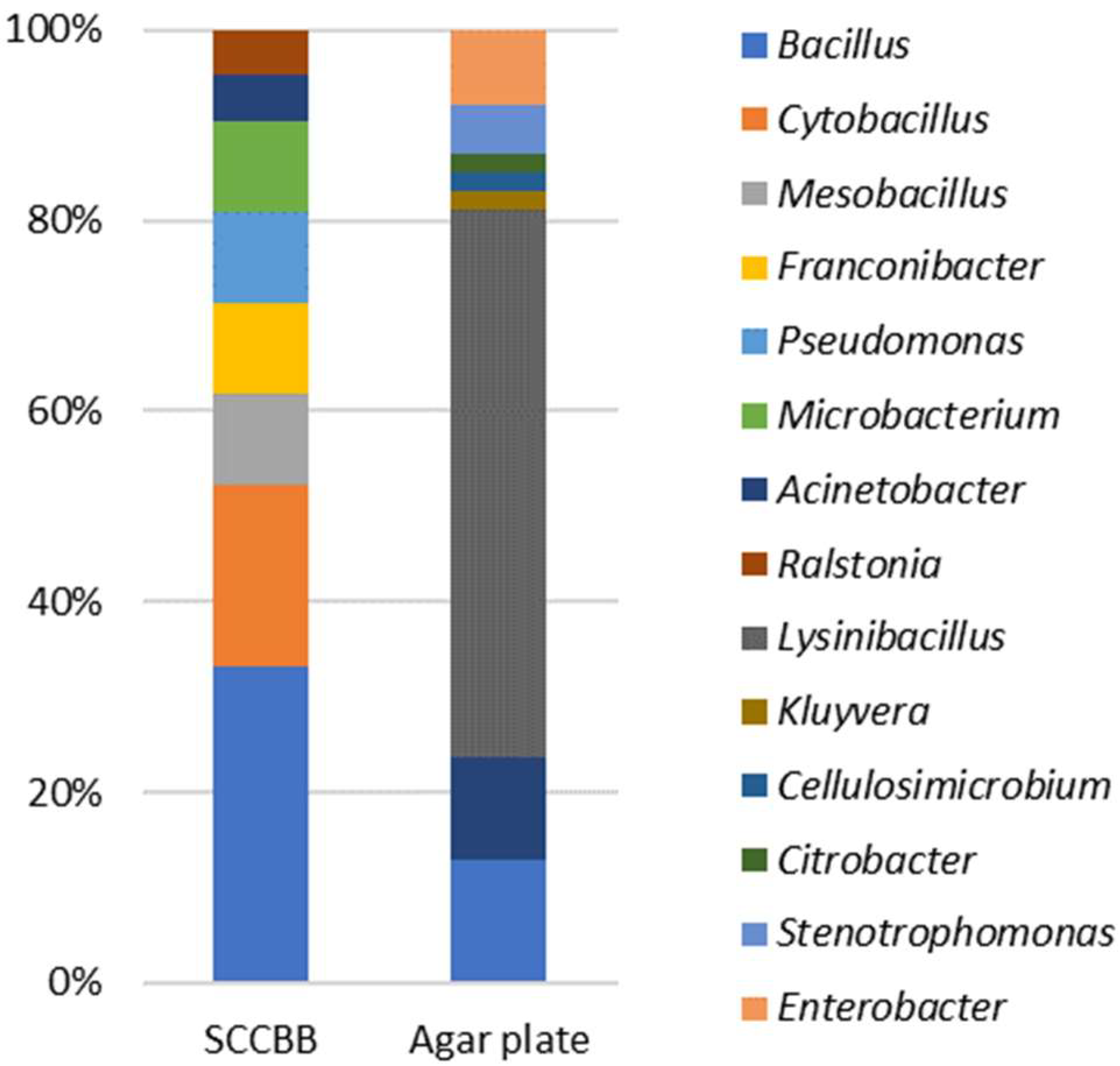 Single-Cell-Based High-Throughput Cultivation and Functional Characterization of Biosurfactant ...