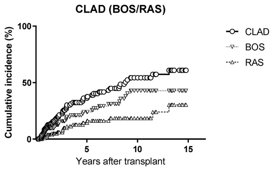 Fifteen-Year Surveillance of LTR Receiving Pre-Emptive Therapy for CMV ...