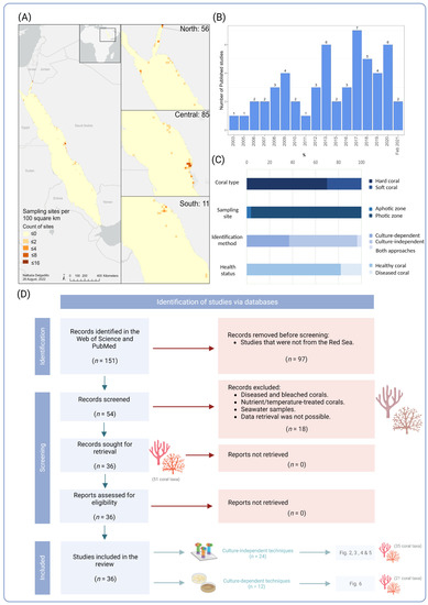 Red Sea Atlas of Coral-Associated Bacteria Highlights Common Microbiome ...