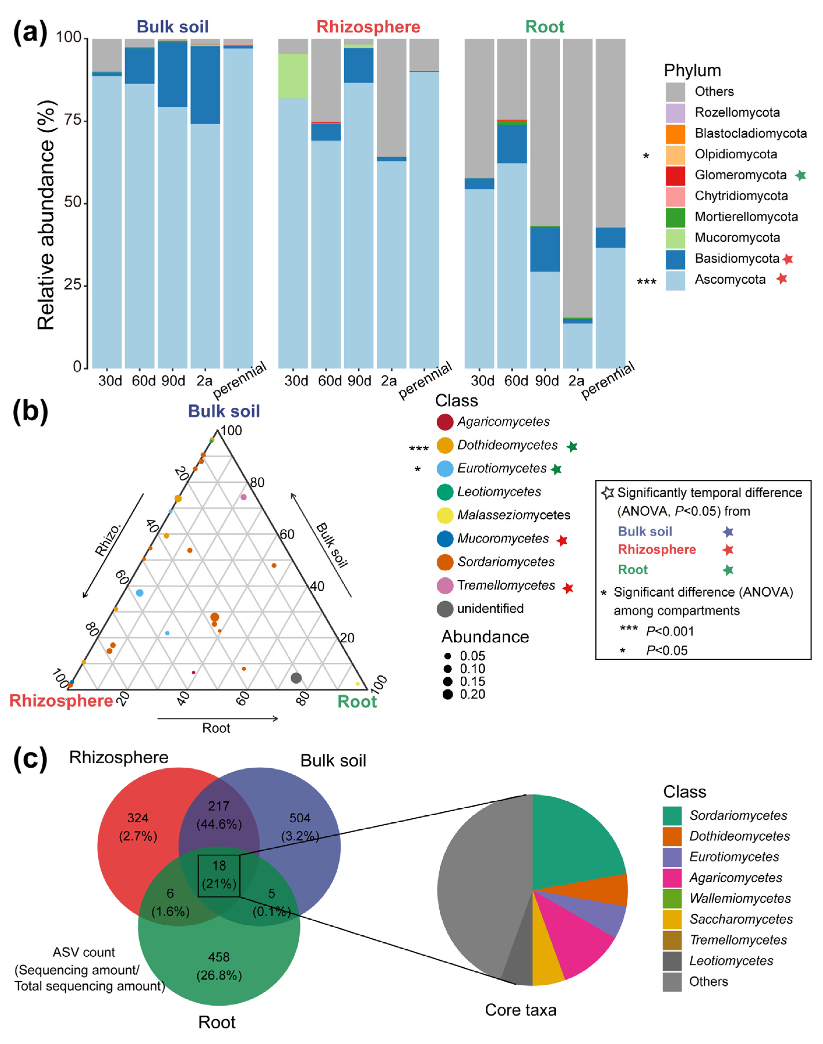 Alhagi sparsifolia Harbors a Different Root-Associated Mycobiome during ...