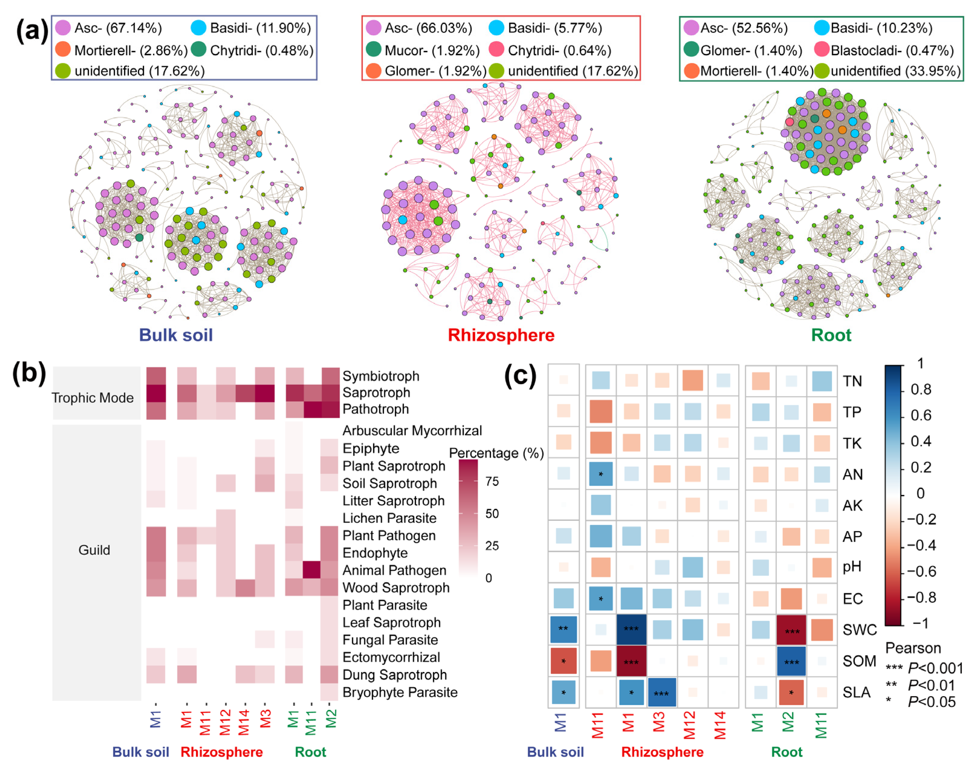 Alhagi sparsifolia Harbors a Different Root-Associated Mycobiome during ...