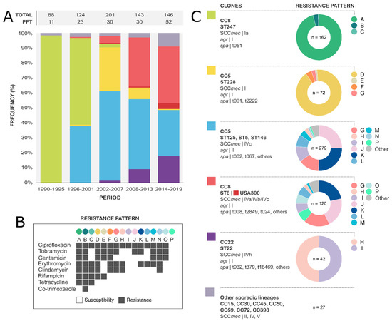 Molecular Epidemiology, Antimicrobial Susceptibility, and Clinical ...