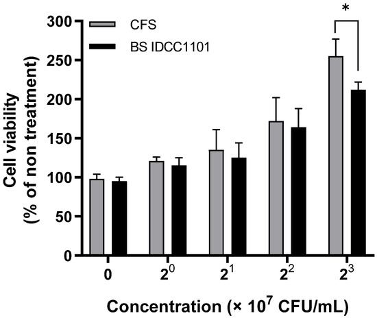 Safety Evaluation of Bacillus subtilis IDCC1101, Newly Isolated from ...