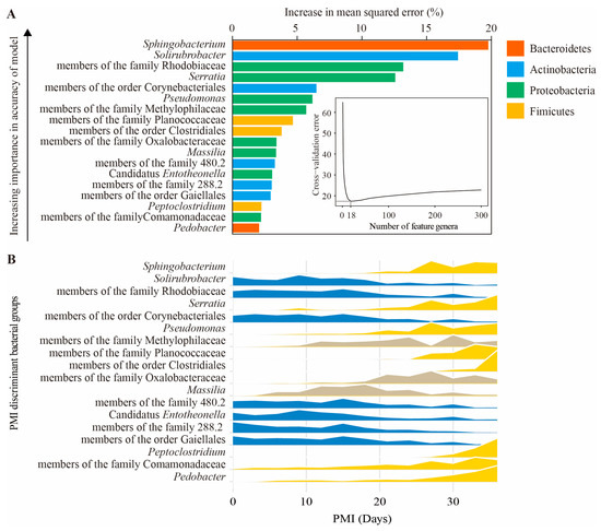 Predicting the Postmortem Interval Based on Gravesoil Microbiome Data and a Random Forest Model