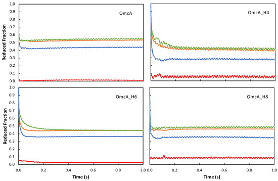 Deciphering Molecular Factors That Affect Electron Transfer at the Cell ...