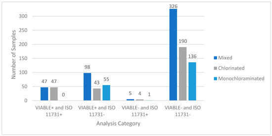 Inaccuracies of the ISO 11731 Method for Environmental Validation of Legionella in Building ...