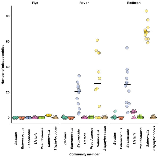Accuracy and Completeness of Long Read Metagenomic Assemblies
