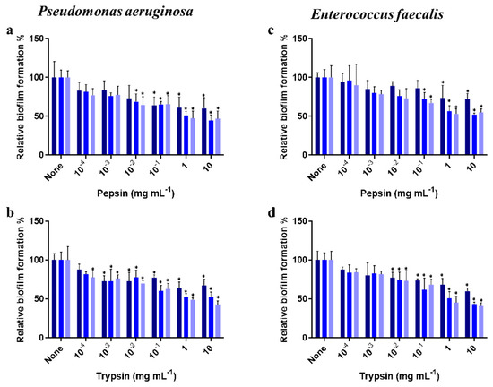 Pepsin and Trypsin Treatment Combined with Carvacrol: An Efficient ...