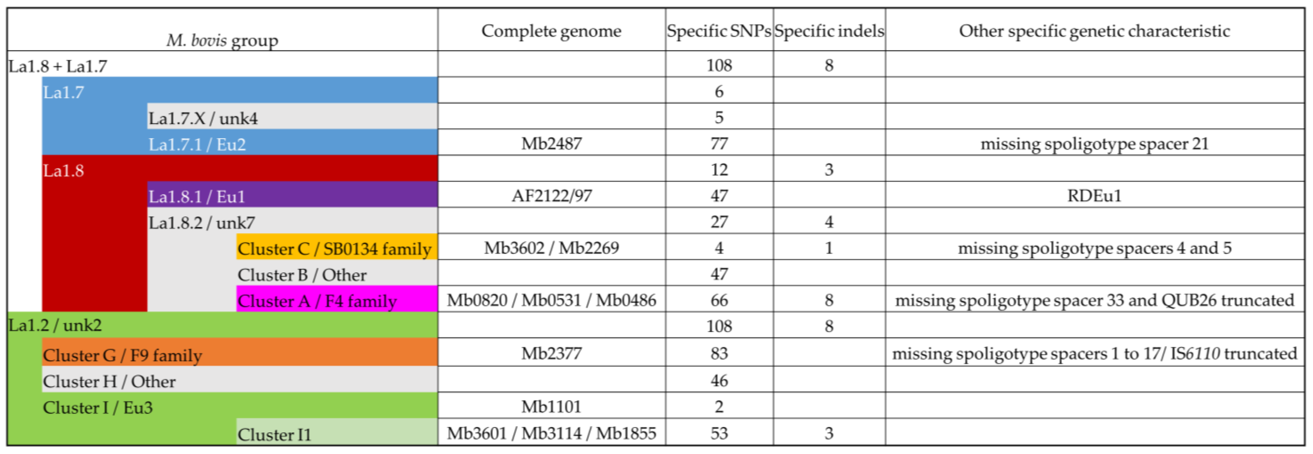 Features of Mycobacterium bovis Complete Genomes Belonging to 5 Different Lineages