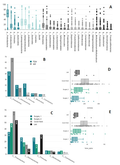 Examining Different Analysis Protocols Targeting Hospital Sanitary ...