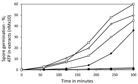 Role of Bacillus subtilis Spore Core Water Content and pH in the ...