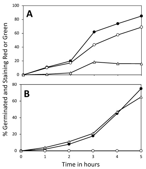 Role of Bacillus subtilis Spore Core Water Content and pH in the ...