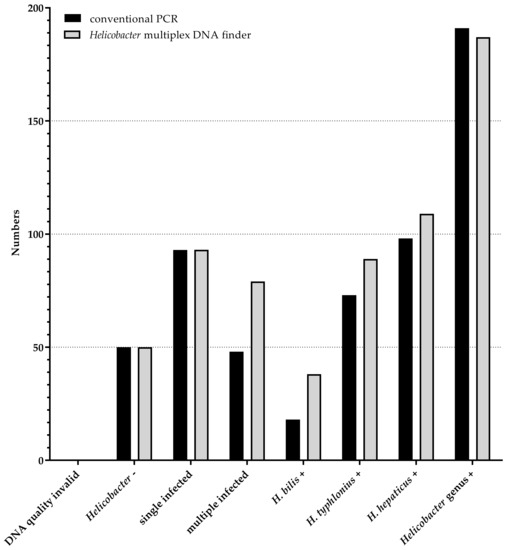 Validation of Multiplex PCR and Serology Detecting Helicobacter Species ...