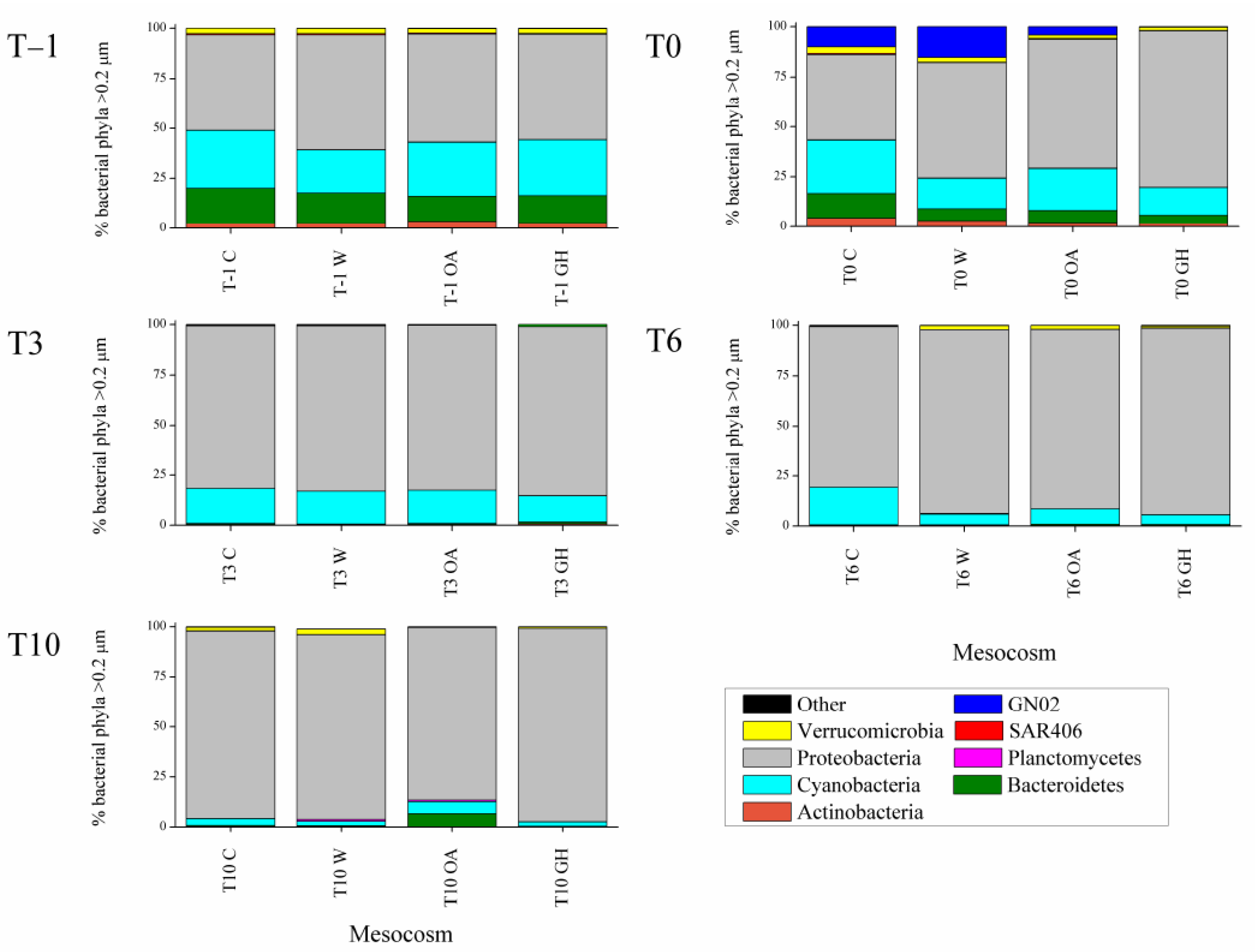 Responses of Free-Living Planktonic Bacterial Communities to ...