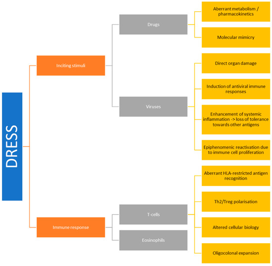 Drug Reaction with Eosinophilia and Systemic Symptoms (DRESS): Focus on ...