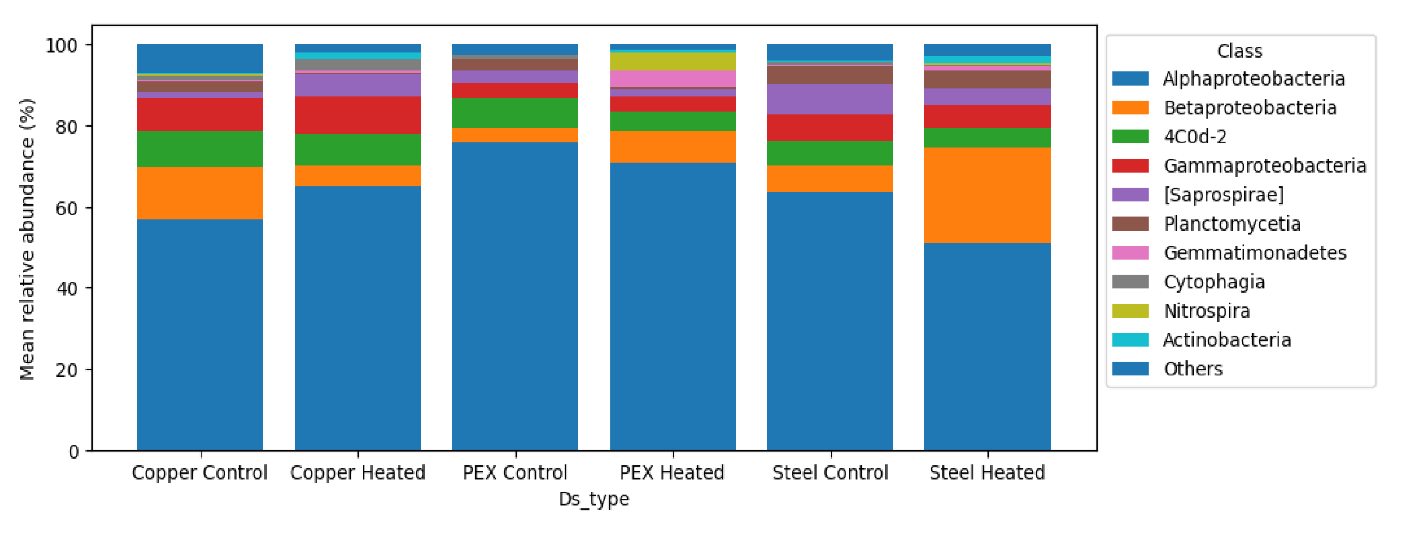 Impact of Pipe Material and Temperature on Drinking Water Microbiome ...