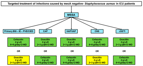 Targeted Therapy of Severe Infections Caused by Staphylococcus aureus ...
