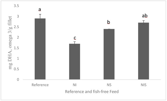 Microorganisms in Fish Feeds, Technological Innovations, and Key ...