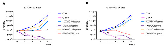 Broad-Spectrum Antimicrobial Activity of Oftasecur and Visuprime ...