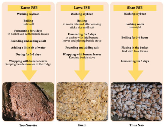 Microorganisms | Free Full-Text | Bacterial Communities in Lanna ...
