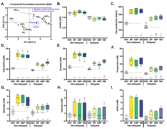 Serum-Derived Bovine Immunoglobulin Stimulates SCFA Production by ...