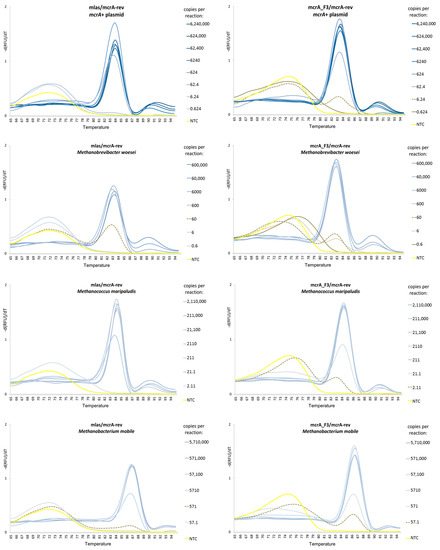 Improved Quantitative Real-Time PCR Protocol for Detection and Quantification of Methanogenic ...
