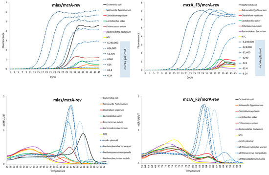 Improved Quantitative Real-Time PCR Protocol for Detection and Quantification of Methanogenic ...