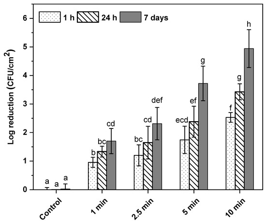 In-Package Atmospheric Cold Plasma Treatment and Storage Effects on ...
