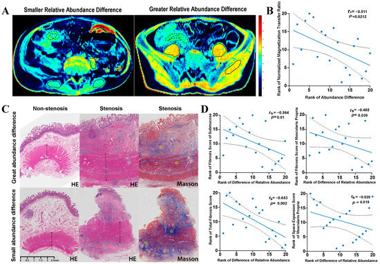 Mucosa-Associated Oscillospira sp. Is Related to Intestinal Stricture ...