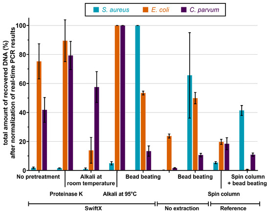 Rapid Reverse Purification DNA Extraction Approaches to Identify ...