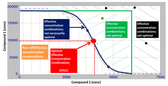 The Optimal Effective Concentration Combination (OPECC) as a Novel ...