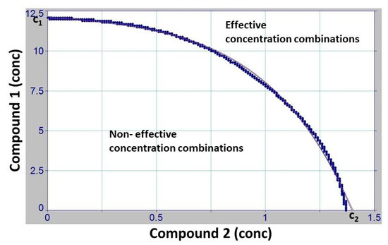 The Optimal Effective Concentration Combination (OPECC) as a Novel ...