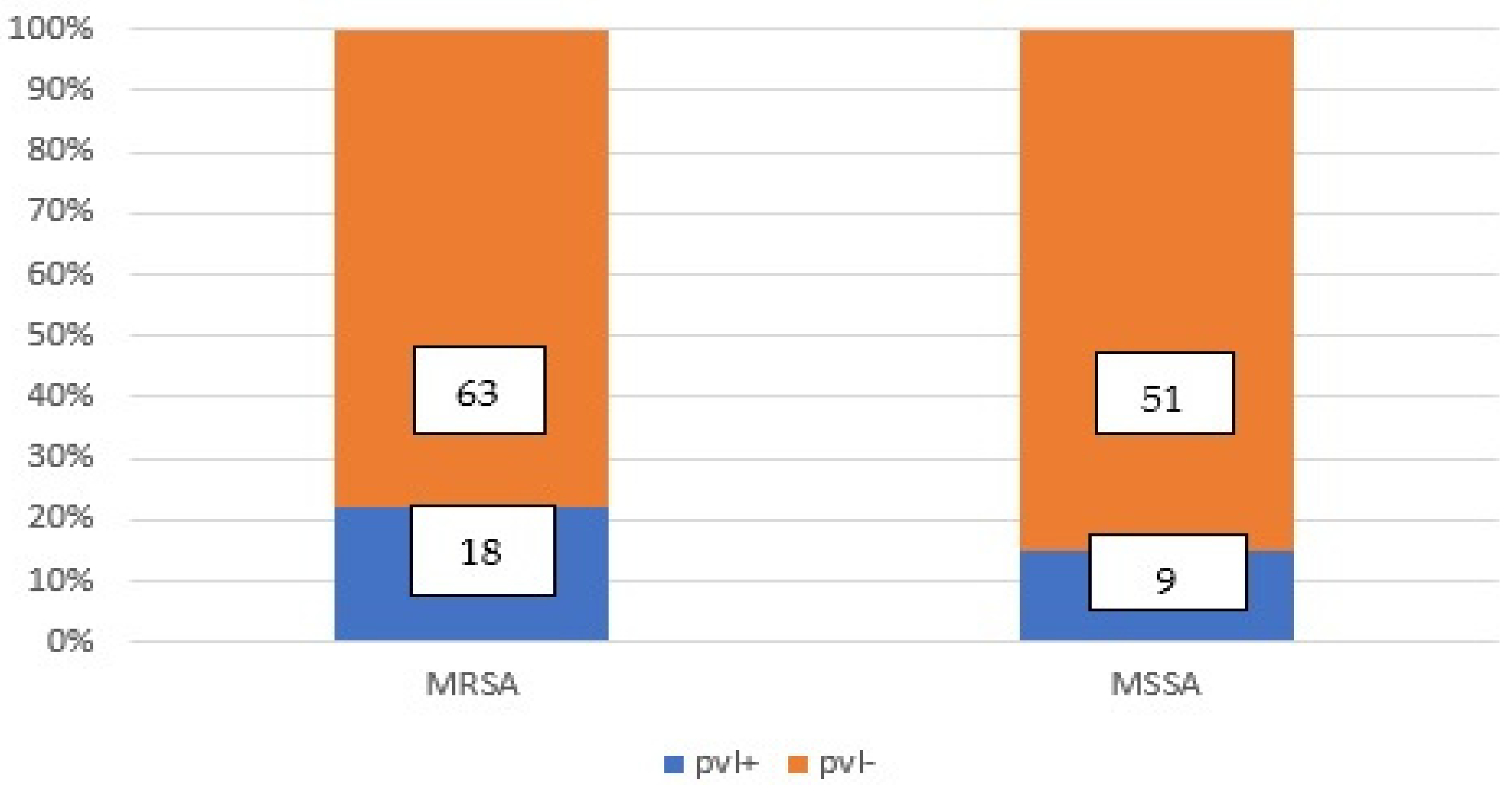 Examining the Prevalence and Antibiotic Susceptibility of S. aureus ...