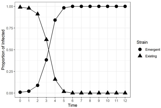 Effect of Transmission and Vaccination on Time to Dominance of Emerging ...