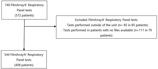 Viral Identification Using Multiplex Polymerase Chain Reaction Testing ...