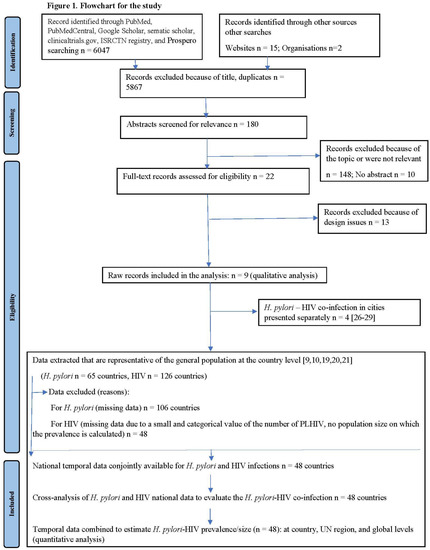 Helicobacter pylori and Human Immunodeficiency Virus Co-Infection ...