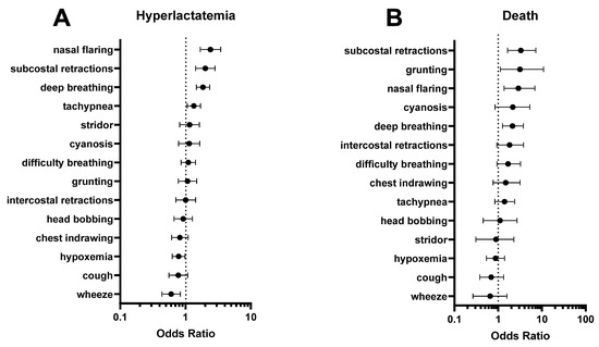 Pediatric Malaria with Respiratory Distress: Prognostic Significance of ...
