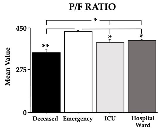 Blood Biomarkers from the Emergency Department Disclose Severe Omicron ...