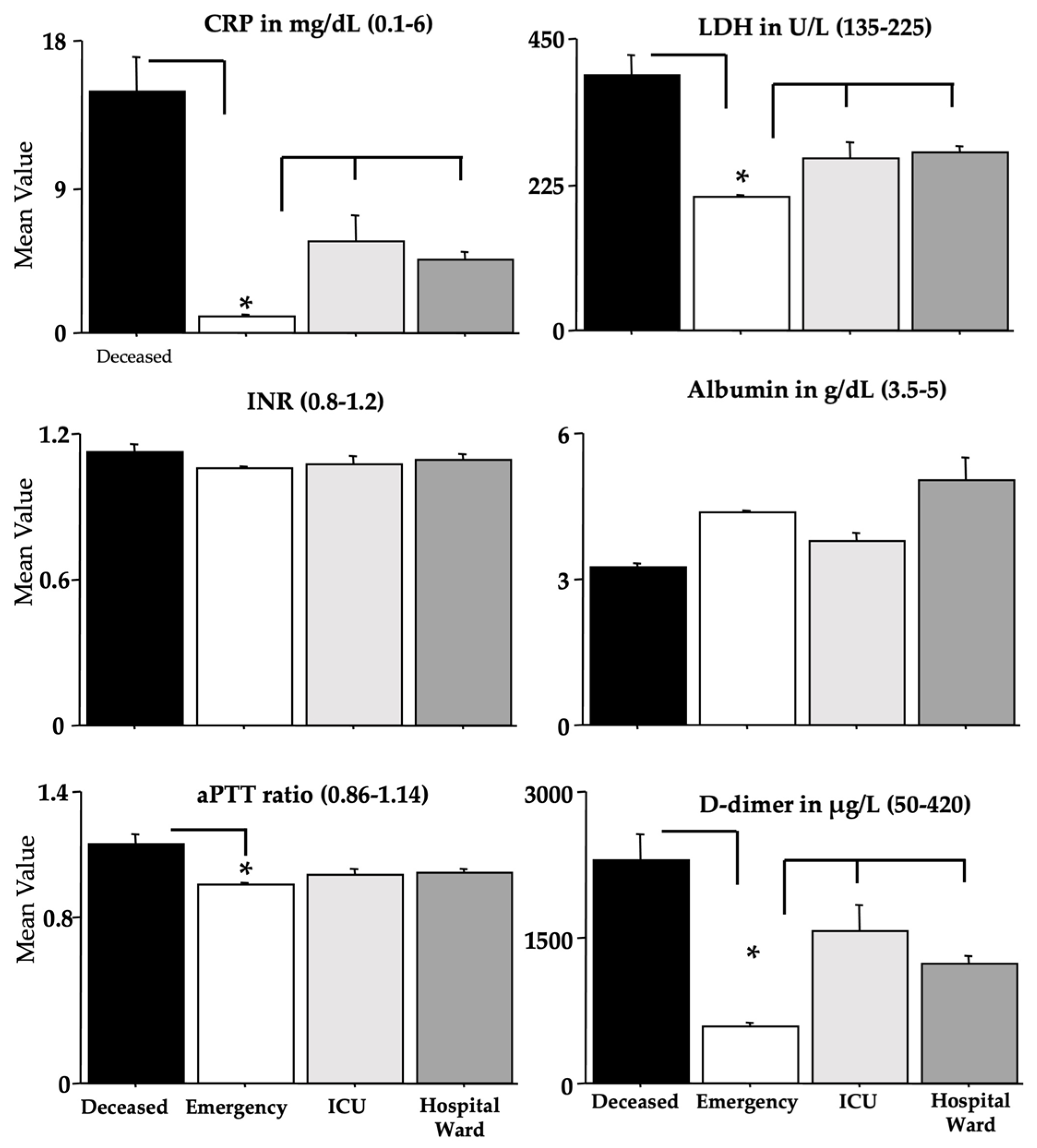 Blood Biomarkers from the Emergency Department Disclose Severe Omicron ...
