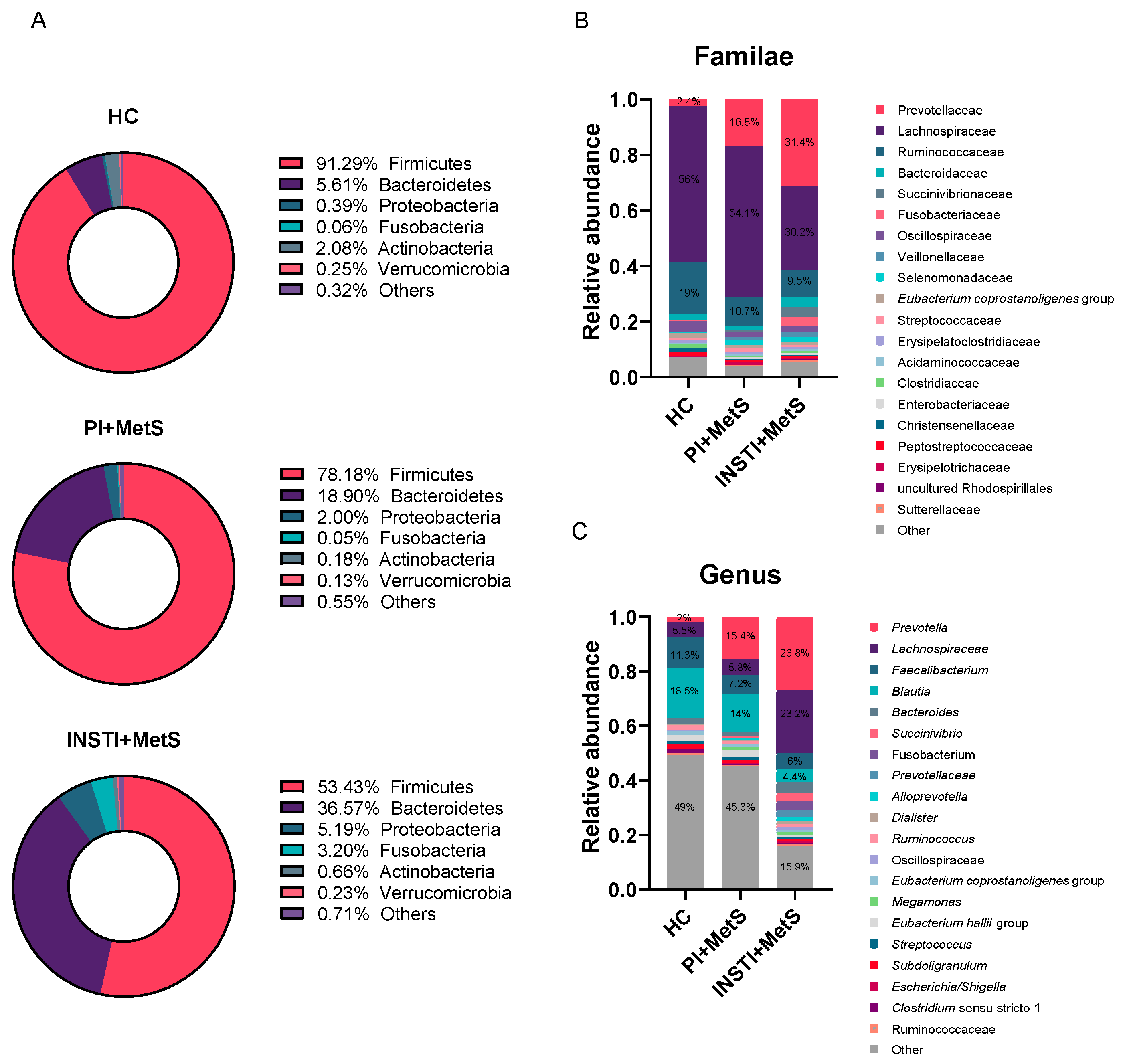 Gut Bacterial Communities in HIV-Infected Individuals with Metabolic ...